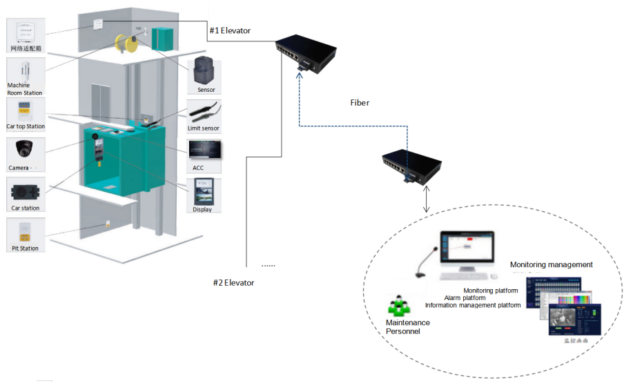 Elevator remote monitoring and alarm integrated platform_KEYUANLONG